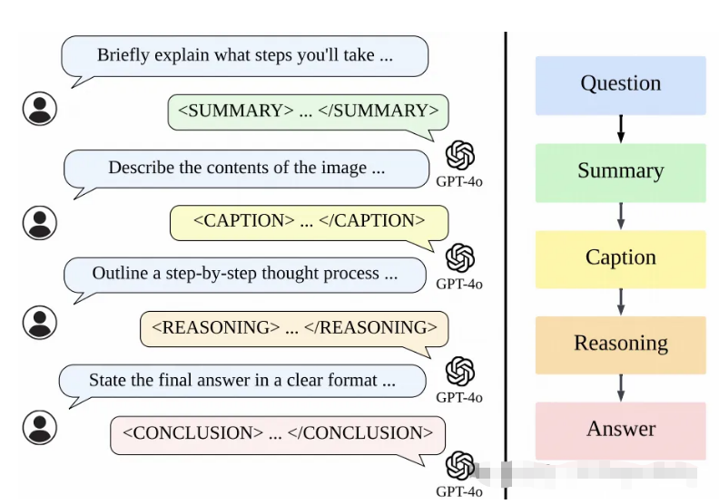 大模型论文 | LLaVA-o1，让VLM像OpenAI的o1模型一样逐步推理_llava-o1: let vision language models reason step-b-CSDN博客