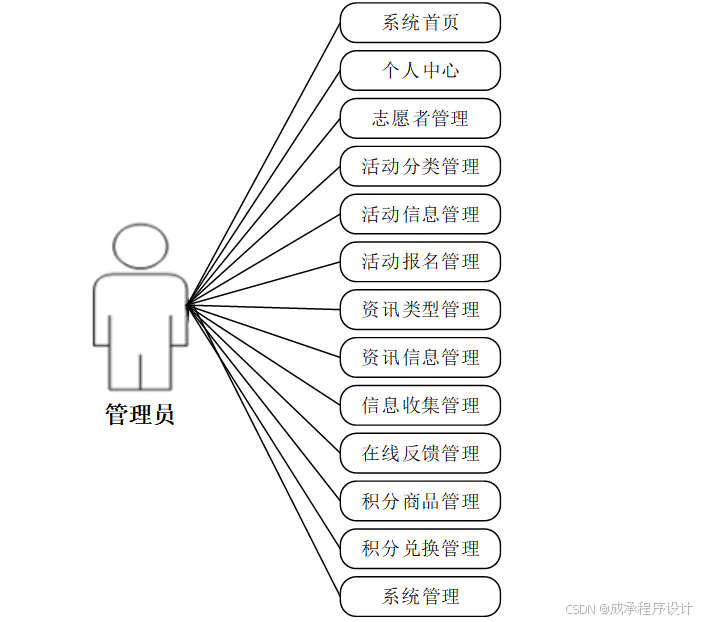 计算机毕业设计springboot社区空巢老人互助养老app 基于spring Boot的社区独居老人互助养老平台开发 Spring Boot