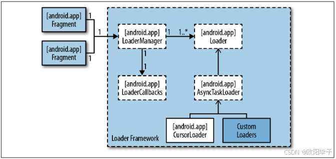 第十四章：使用 Loaders 来实现自动化地后台执行_modernasynctask-CSDN博客