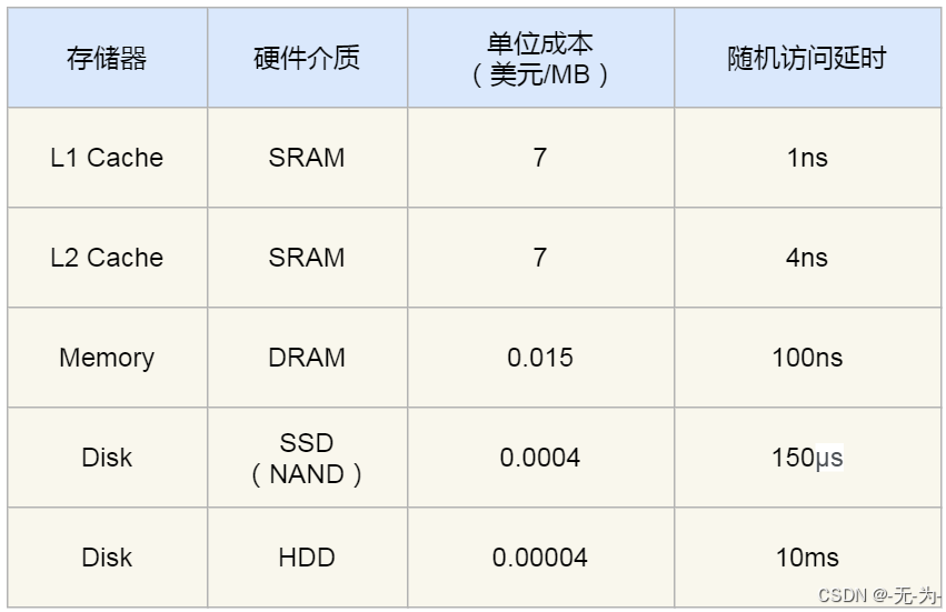 科普文：软件架构Linux系列之【从硬件角度了解内存DRAM和DDR5】_linux ddr-CSDN博客