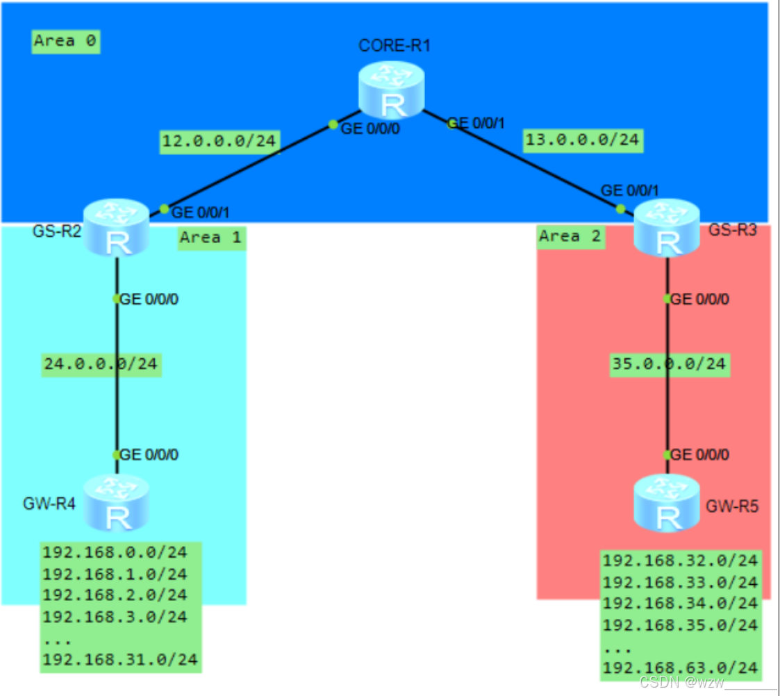 ospf多进程双向重发布_ospf多进程两个重分发点是否可以调整外部路由类型-CSDN博客