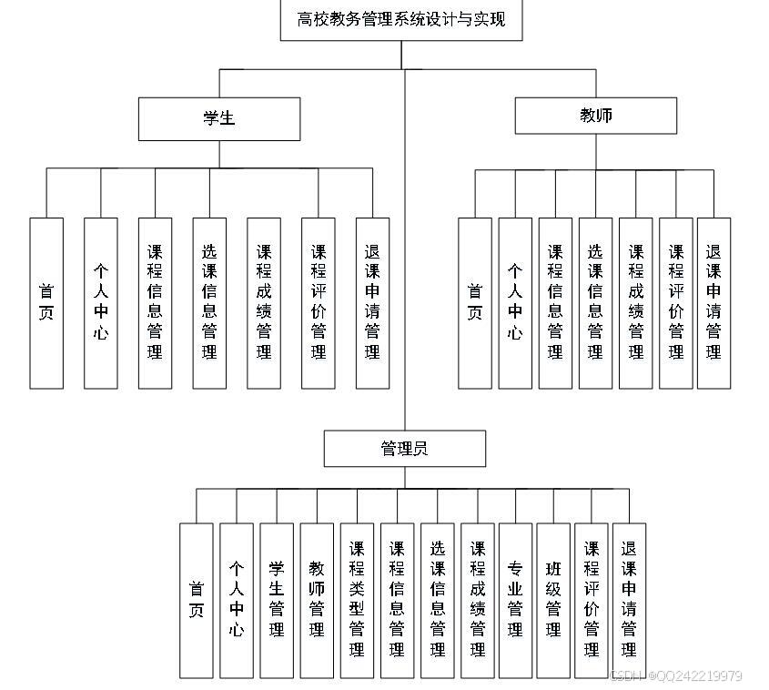基于python的高校教务选课统计管理系统(Pycharm Flask Django Vue mysql)_基于python的选课系统测试用例-CSDN博客