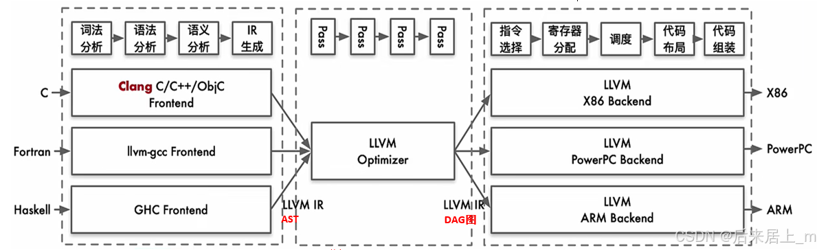 LLVM简介（从入门到精通---最精炼介绍）-CSDN博客