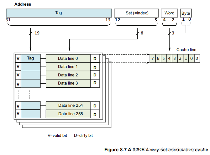 ARMv7 -- Cache_armv7 cache 定义-CSDN博客