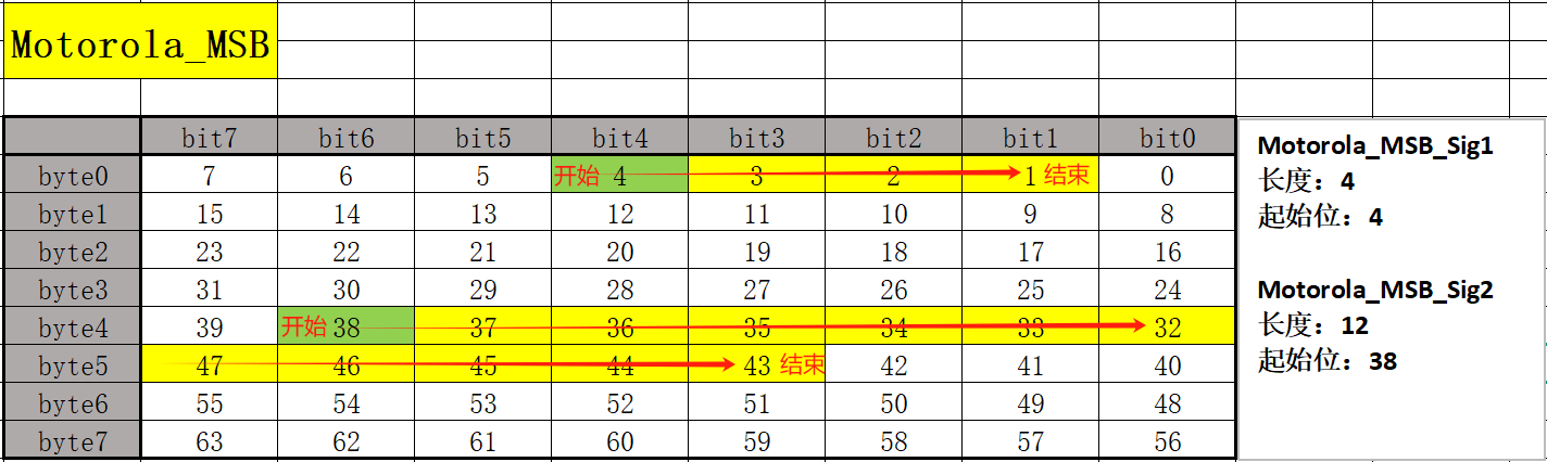 CAN报文编码格式详解：Intel格式和Motorola格式_摩托罗拉格式字节解析-CSDN博客