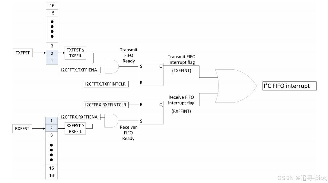 TMS320F28335——IIC_28335 iic-CSDN博客