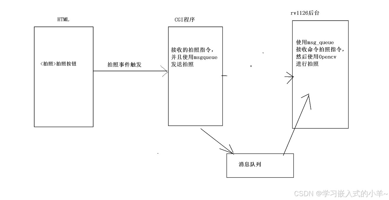 CGI通过消息队列发送拍照指令_rv1126 cgi-CSDN博客