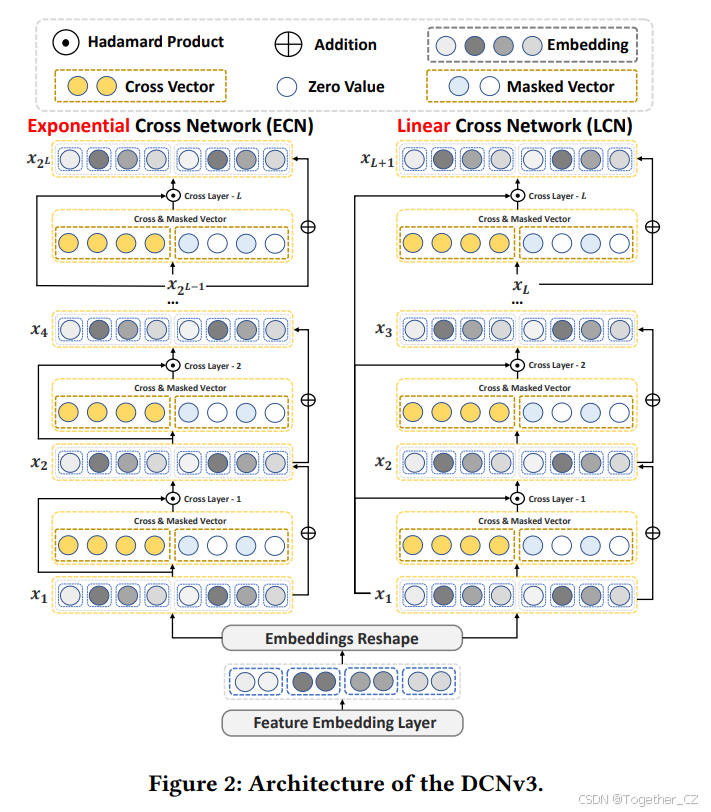 DCNv3:Towards Next Generation Deep Cross Network forClick-Through Rate Prediction——面向下一代深度交叉网络的 ...