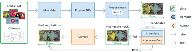 SAM-SAM2-SAM3系列(三)：Segment Anything 3（SAM 3）技术详解，以及SAM3对 SAM2的升级点-CSDN博客