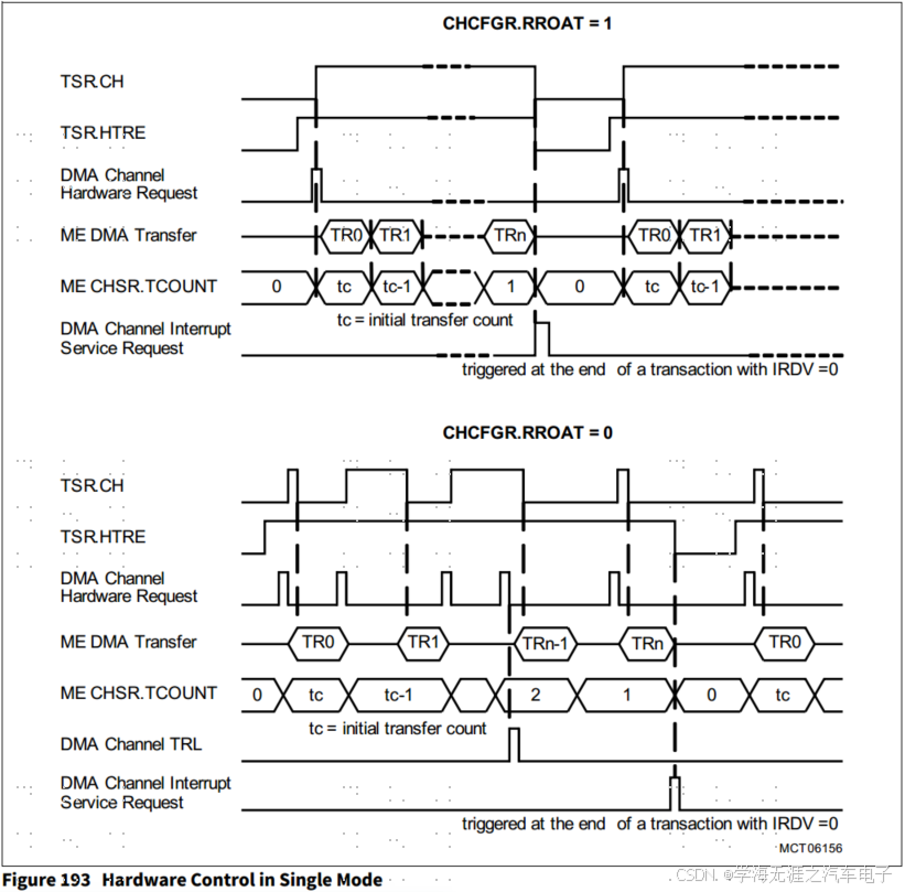 TC3XX之DMA_tc3xx dma-CSDN博客