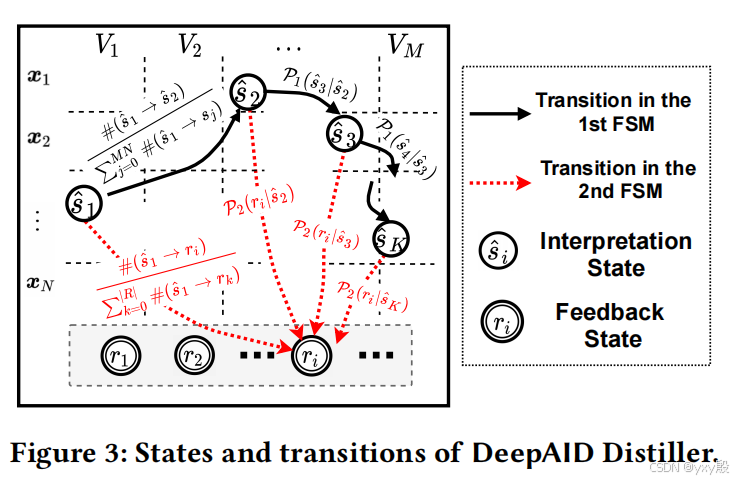 可解释的深度学习模型——网络安全（八）_deepaid: interpreting and improving deep learning--CSDN博客
