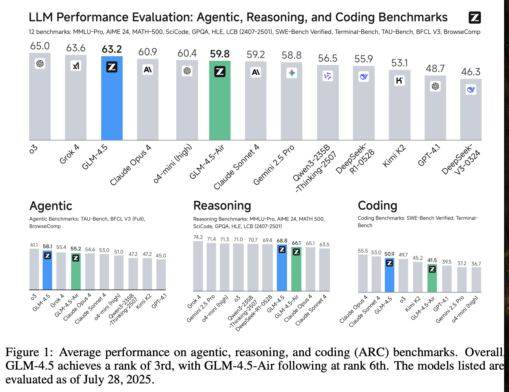 GLM-4.5: Agentic, Reasoning, and Coding (ARC) Foundation Models翻译-CSDN博客