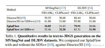 SplatFlow: Multi-View Rectified Flow Model for 3D Gaussian Splatting Synthesis 论文解读-CSDN博客