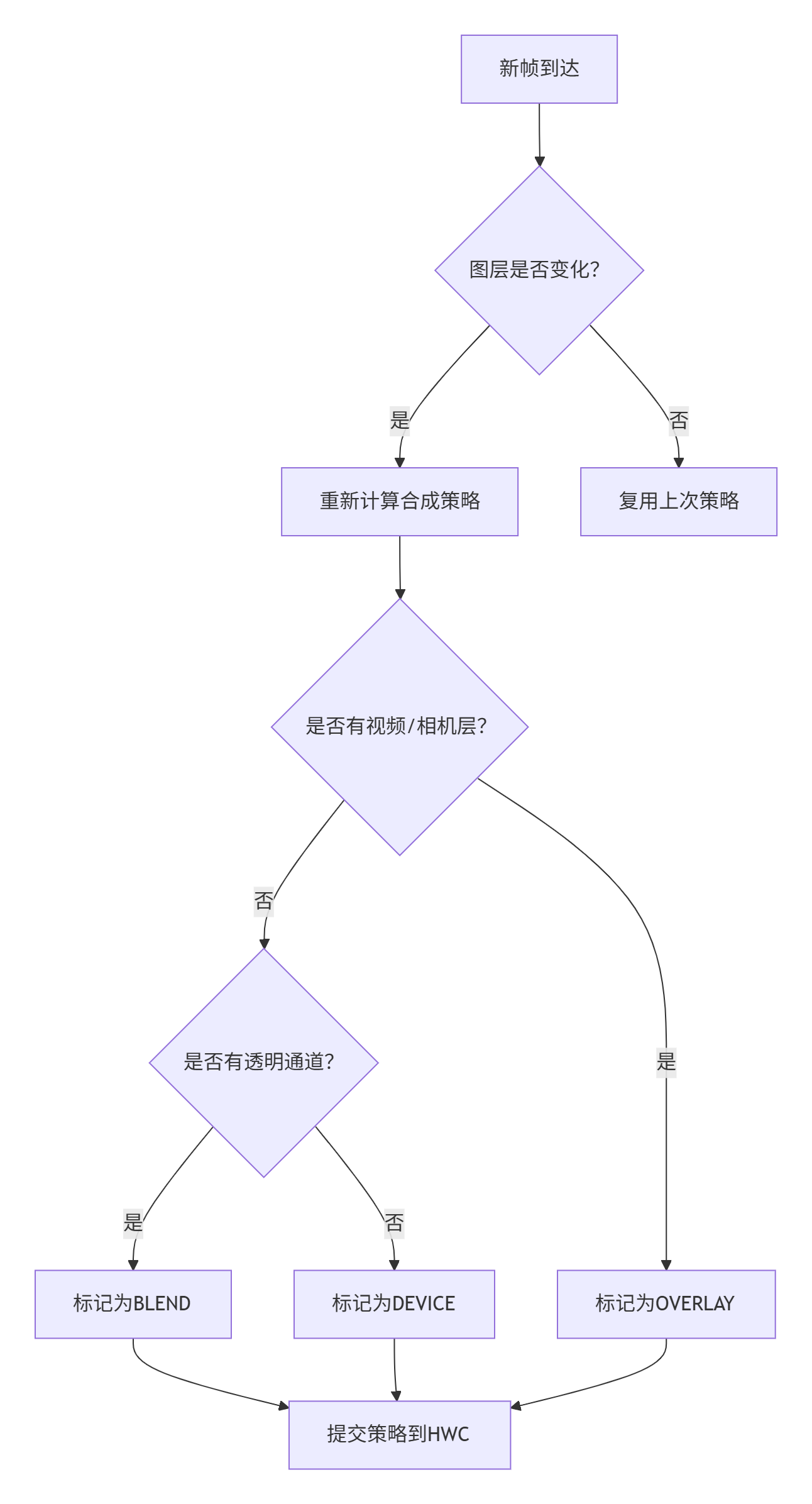 Android系统框架知识系列（八）：渲染引擎解密 - SurfaceFlinger与HWC深度剖析_硬件合成器hwc-CSDN博客