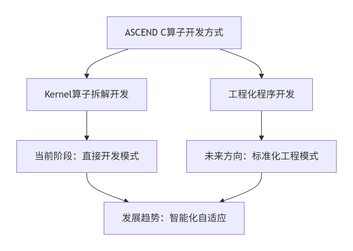 面向未来：Ascend C Tiling与AI算力异构演进的思想-CSDN博客