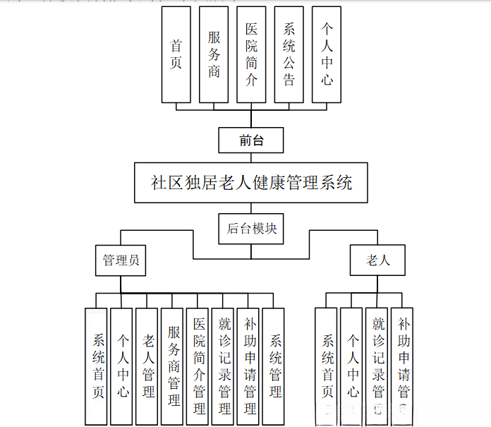 ssm/java/node/python/php社区独居老人健康管理系统【2024年毕设】-CSDN博客