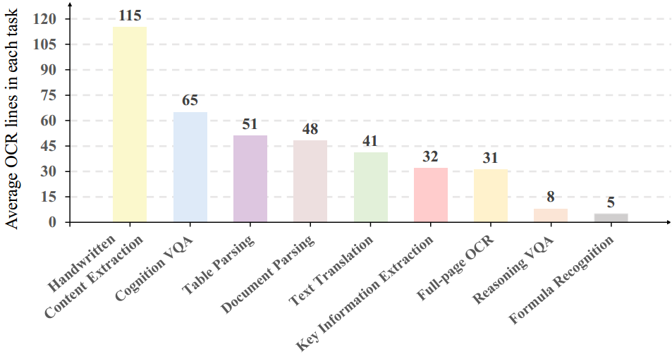 【读点论文】OCRBench v2: An Improved Benchmark for Evaluating LMMs多模态模型在OCR各项任务对比，识别优于专用小模型，但是严重缺乏定位能力 ...