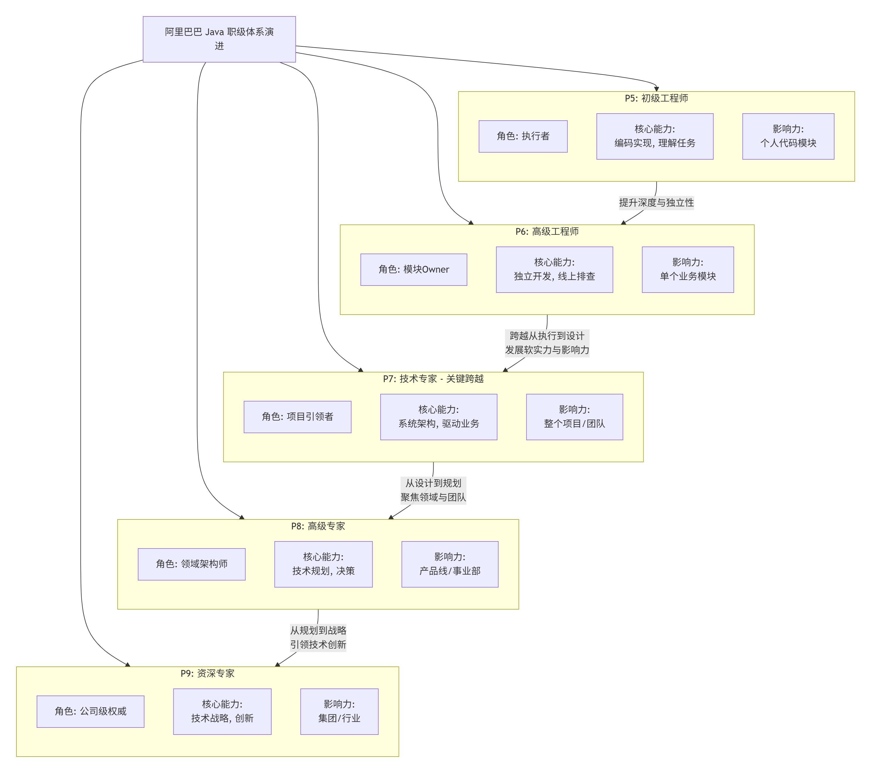 解码阿里巴巴Java职级体系：从P5到P9，你需要成为怎样的工程师？ _阿里巴巴 p6 人员画像-CSDN博客