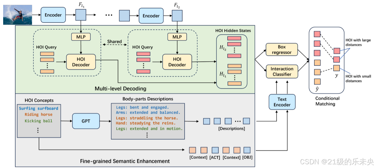 论文阅读（三):Exploring the Potential of Large Foundation Models for Open-Vocabulary HOIDetection_open ...