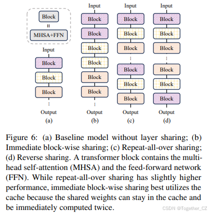 MobileLLM: Optimizing Sub-billion Parameter Language Models for On-Device Use Cases优化移动设备上的子十亿参数 ...