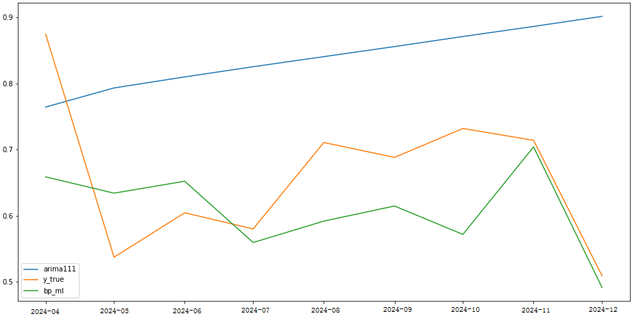 基于时间序列算法的超市商品销量的分析与预测系统，采用djangoechartsarimalstm算法python开发的线性规划、arima、prophet、lstm等模型开发的预测模块