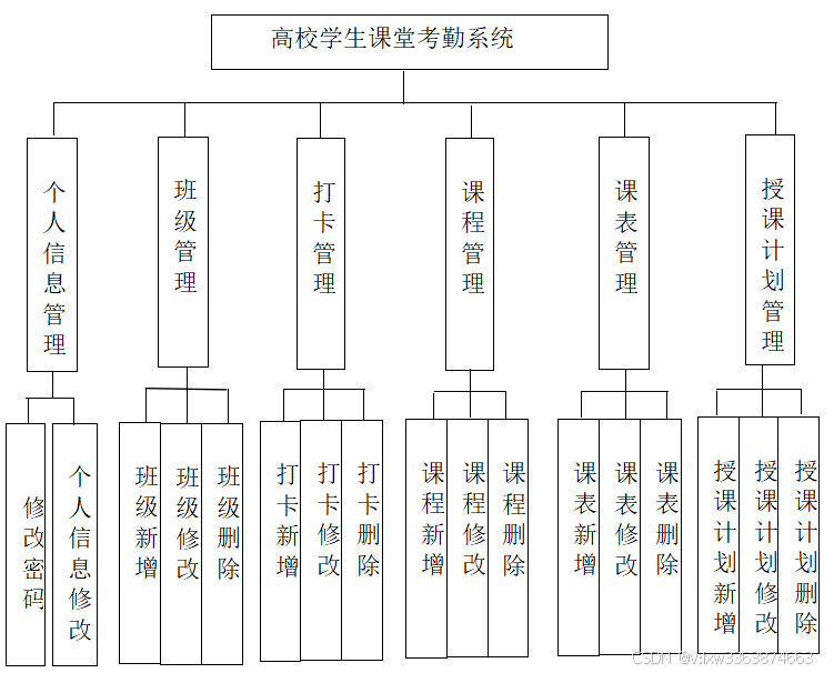 高校学生课堂考勤系统的设计与实现javamysql万字文档系统源码数据库 调试）课堂教学自动考勤系统设计与实现 Csdn博客