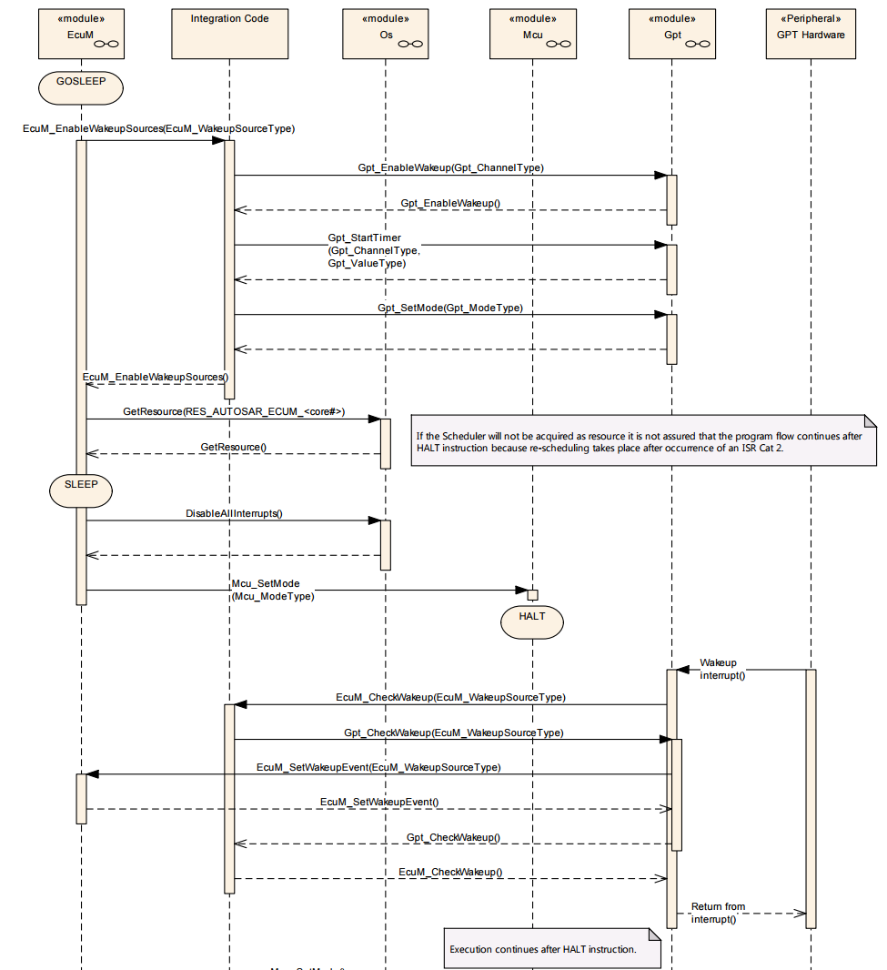 【CP AUTOSAR】EcuM(ECUStateManager)分析和使用-CSDN博客