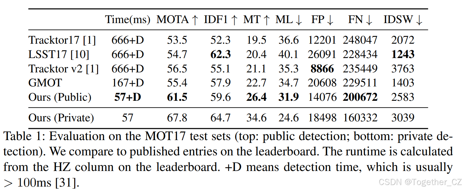 CenterTrack：Tracking Objects as Points——跟踪对象作为点-CSDN博客