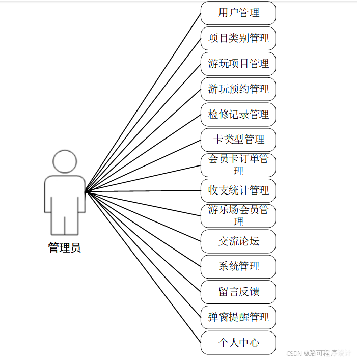 计算机毕业设计springboot游乐园管理系统 基于spring Boot的游乐场运营管理系统开发 Spring Boot驱动的游乐园信息化管理平台设计与实现游乐园管理系统 毕设 Csdn博客