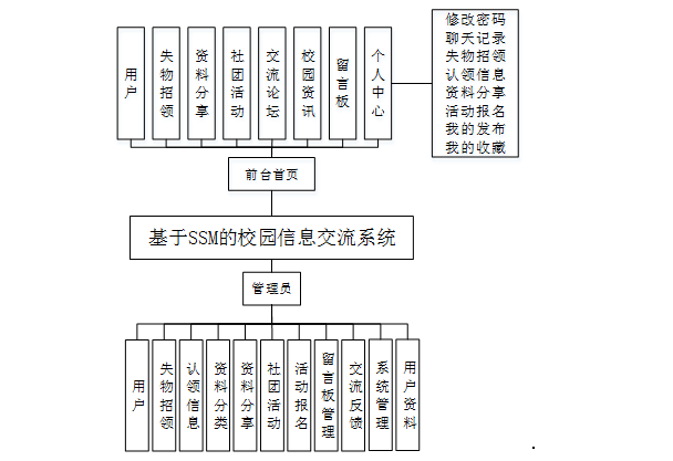 计算机毕业设计ssm基于ssm的校园信息交流系统 Ssm架构下的高校互动信息共享平台 Javaee校园社区综合服务系统 Csdn博客