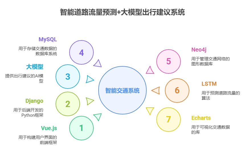 vue+django 大模型道路交通流量LSTM预测流量|大模型出行建议|图谱可视化系统_vue城市道路交通流量预测可视化系统-CSDN博客