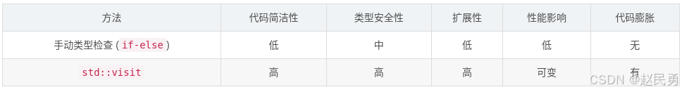 【C++ 17 新功能 std::visit 】深入解析 C++17 中的 std::visit：从原理到实践_std::visit的作用-CSDN博客