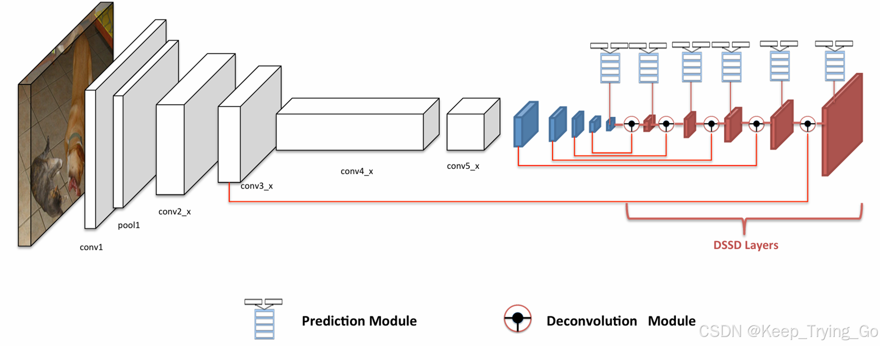 论文DSSD:Deconvolutional Single Shot Detector详解（包含代码详解）_dssd ...