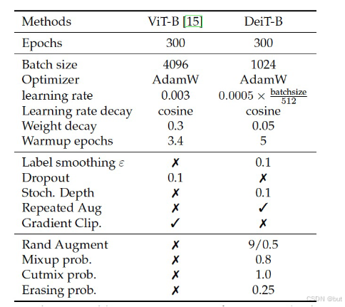 DeiT：Data-efficient image Transformers论文解析_deit论文-CSDN博客