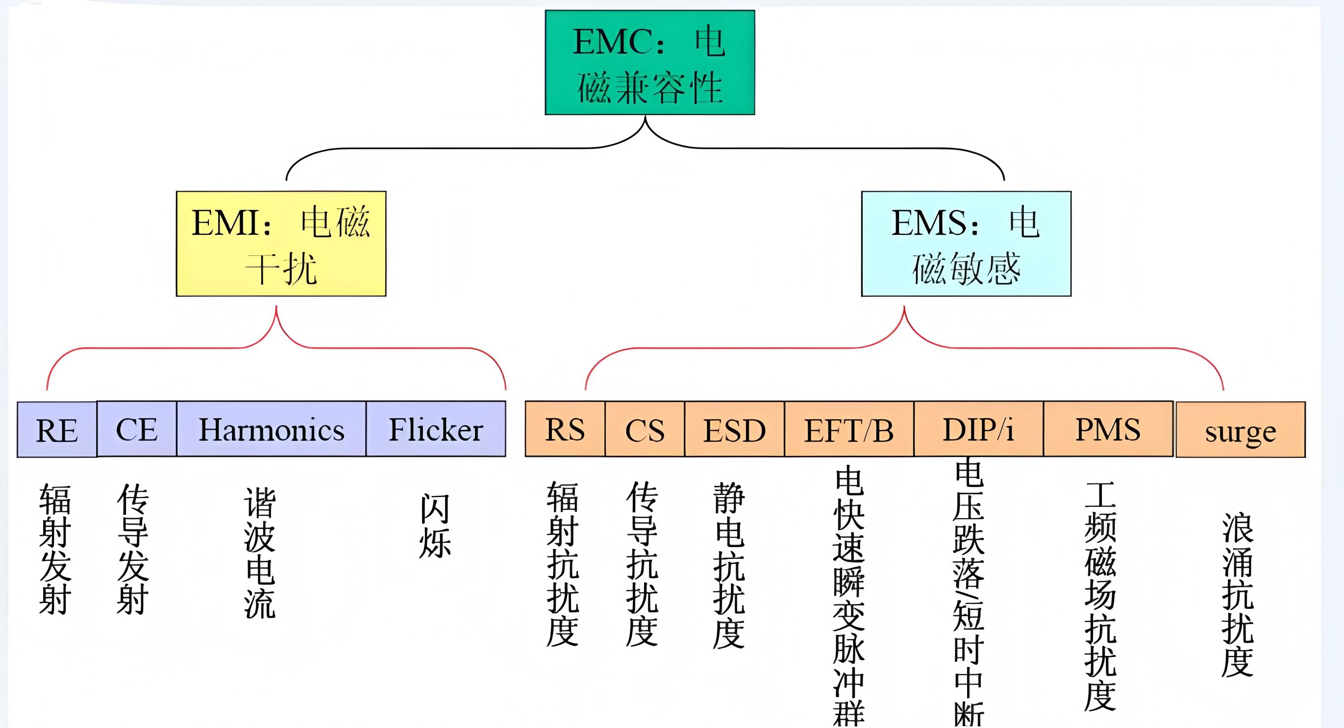 EMC整改：从测试失败到认证通过的技术实战_is32pm3510 emc问题-CSDN博客