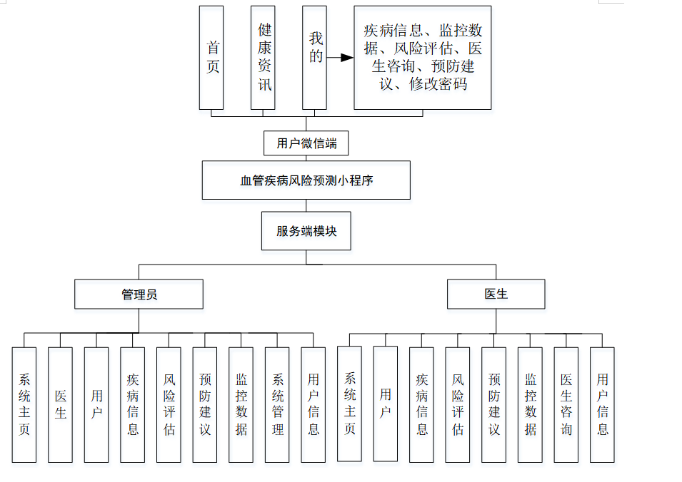 基于数据可视化springboot的心血管风险监测助手设计和实现源码论文部署讲解等可视化系统设计论文 Csdn博客