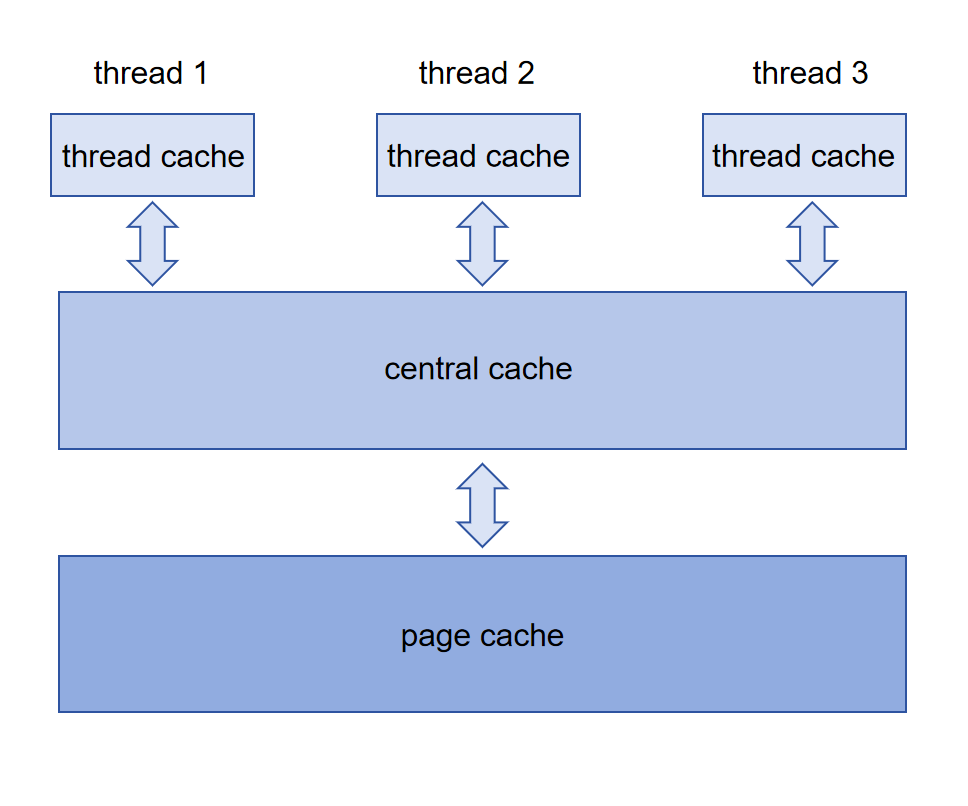 【高并发内存池项目（一）】项目概述与整体框架-CSDN博客