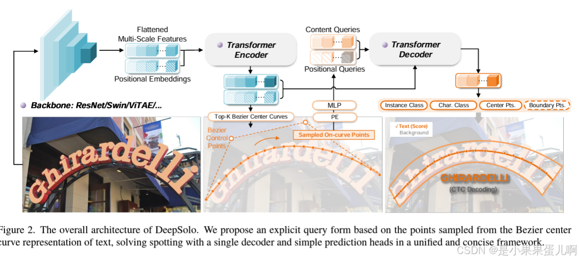 2023 文字识别 DeepSolo: Let Transformer Decoder with Explicit Points Solo for Text Spotting-CSDN博客