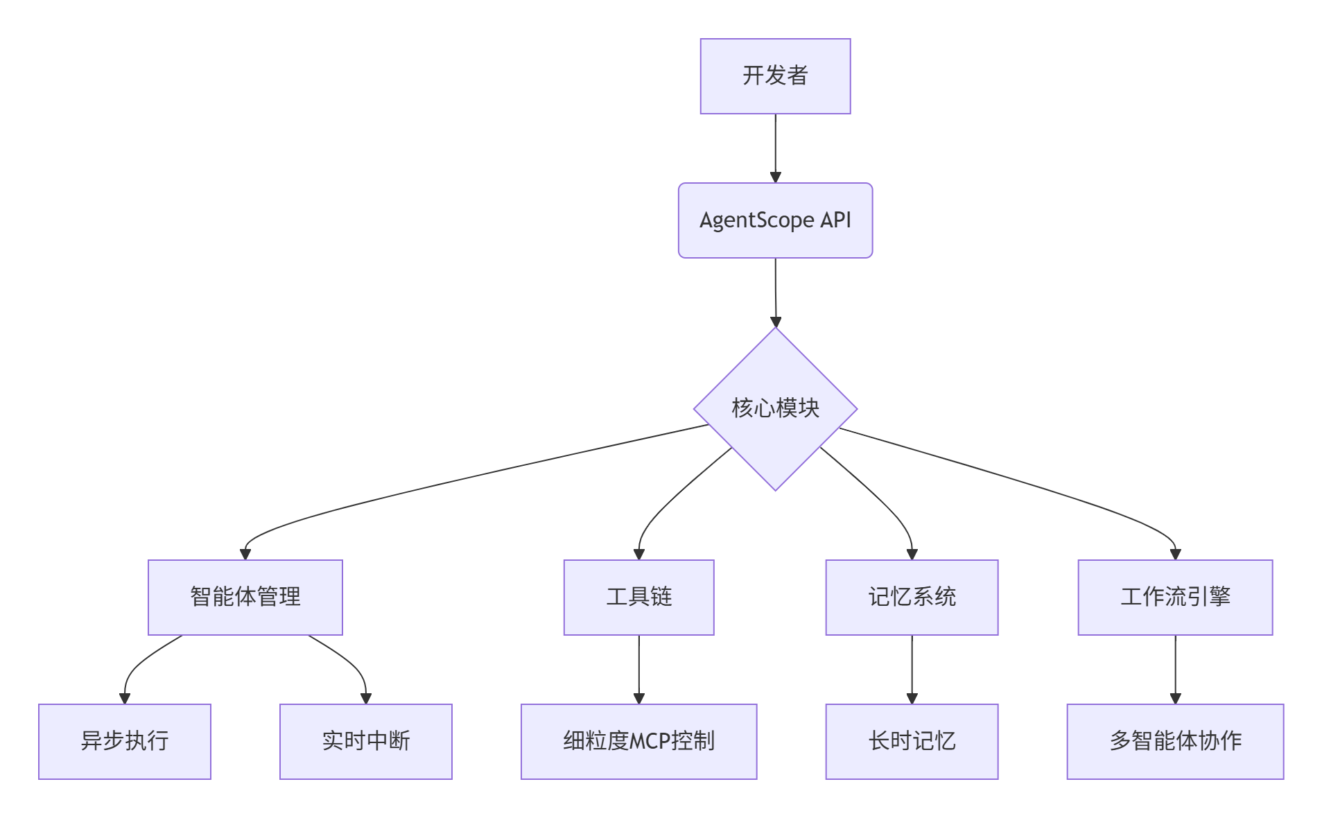 【GitHub项目推荐--AgentScope：构建智能体优先的LLM应用开发框架】_agentscope github-CSDN博客