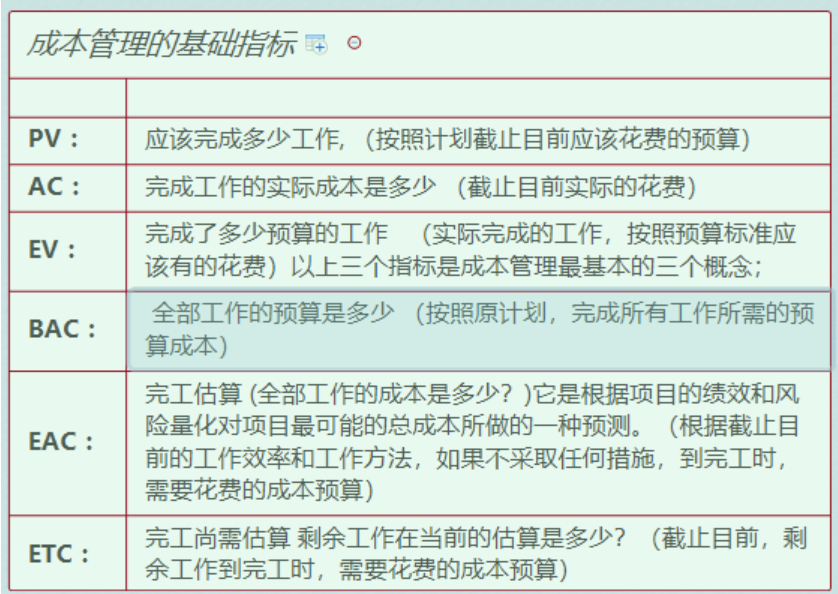 挣值管理（PV、EV、AC、SV、CV、SPI、CPI）_ev pv ac spi-CSDN博客