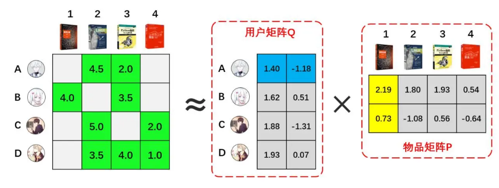 ALS模型协同过滤推荐算法【附代码】_als模型als = als(-CSDN博客