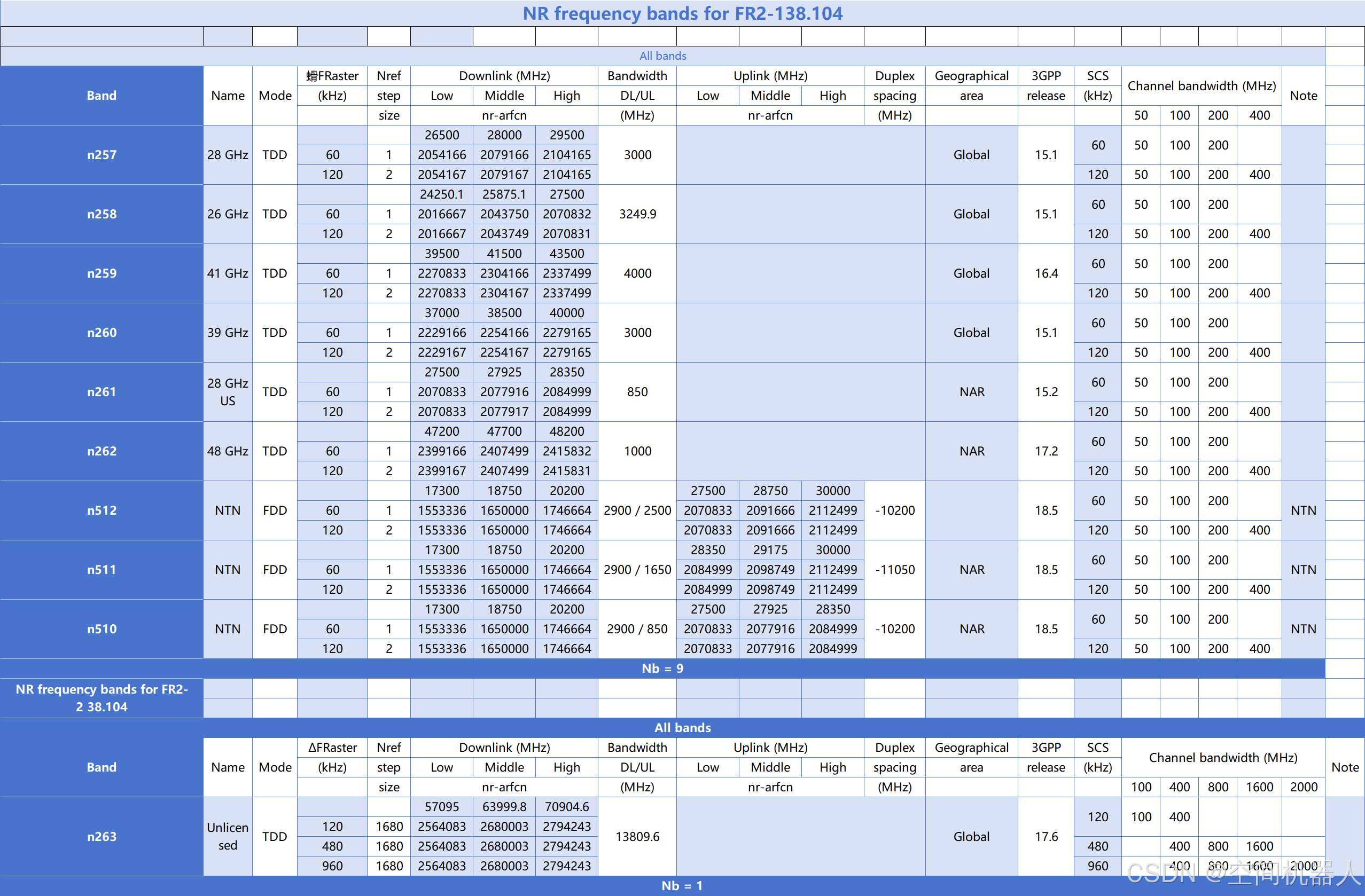 3GPP 2025最新5G NR FR2 mmWave 频段全景解析：从 26GHz 到 48GHz 的全球部署与带宽数据揭秘_5g fr2 ...