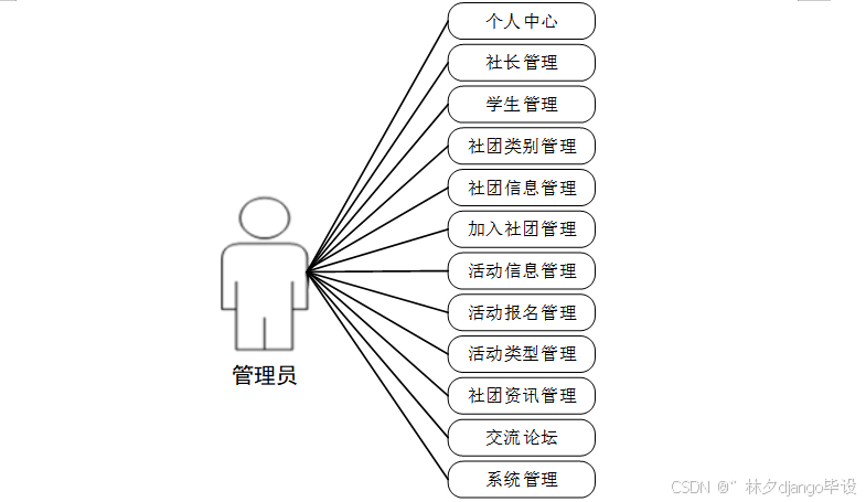 计算机毕设springboot高校社团管理系统 基于springboot的高校社团活动管理平台 Springboot实现的高校社团信息综合管理