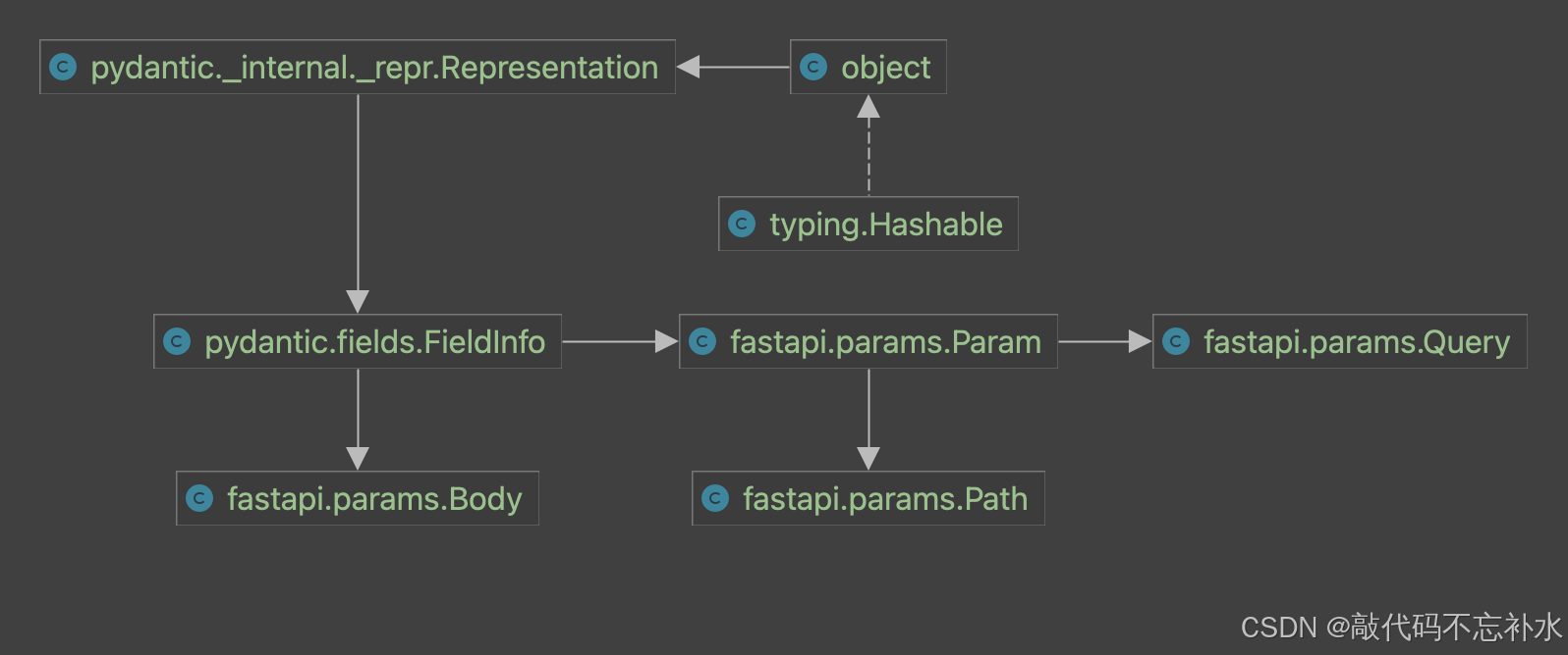 FastAPI 请求体数据校验：使用 Pydantic 的 Field 声明与元数据配置_pydantic field-CSDN博客