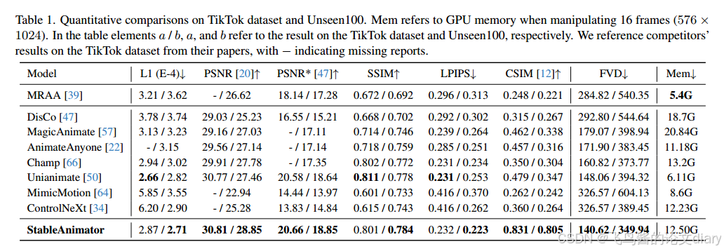 StableAnimator: High-Quality Identity-Preserving Human Image Animation-CSDN博客