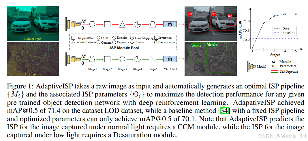 论文阅读：AdaptiveISP Learning an Adaptive Image Signal Processor for Object Detection_adaptiveisp ...