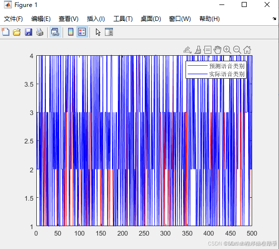 【MATLAB源码-第244期】基于MATLAB的BP神经网络语音特征信号分类，输出原信号与预测信号对比图以及预测误差和正确率。-CSDN博客
