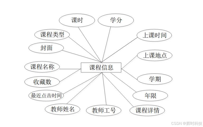 计算机毕业设计springboot基于vue的校园选课系统的设计与实现 基于spring Boot与vue的高校选课平台开发与实践 利用spring Boot及vue构建的校园课程选择系统的