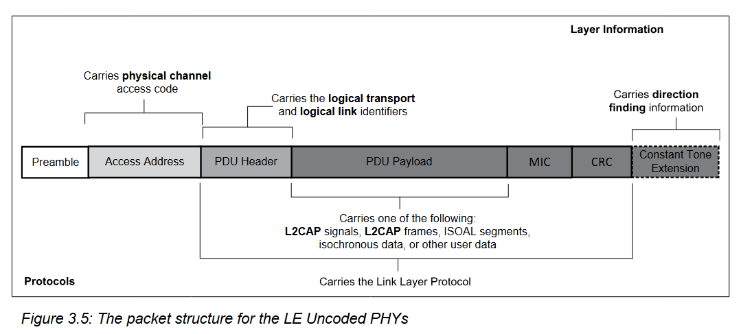 蓝牙BLE协议之——L2CAP层-CSDN博客