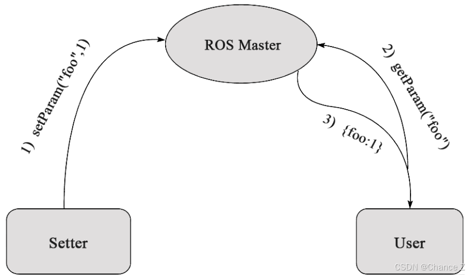 【ROS 基础教学系列】ROS参数服务器(Param)_rosparam-CSDN博客